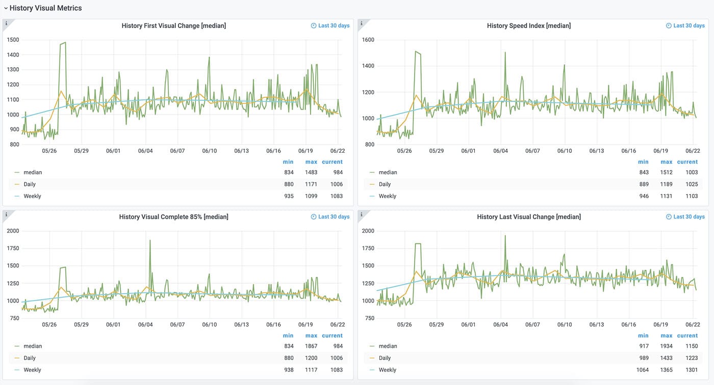 Web Performance Dashboards with sitespeed.io