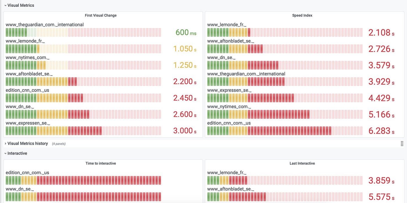 Web Performance Dashboards with sitespeed.io