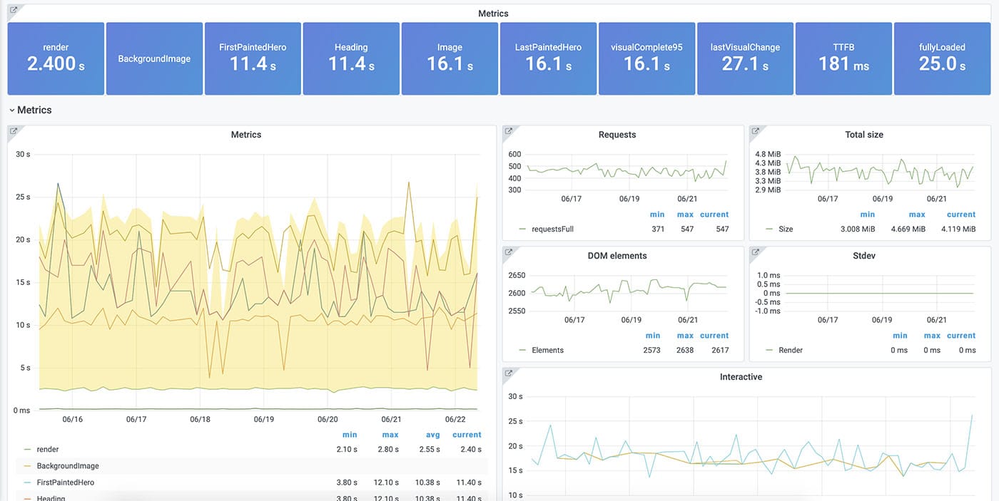 Web Performance Dashboards with sitespeed.io