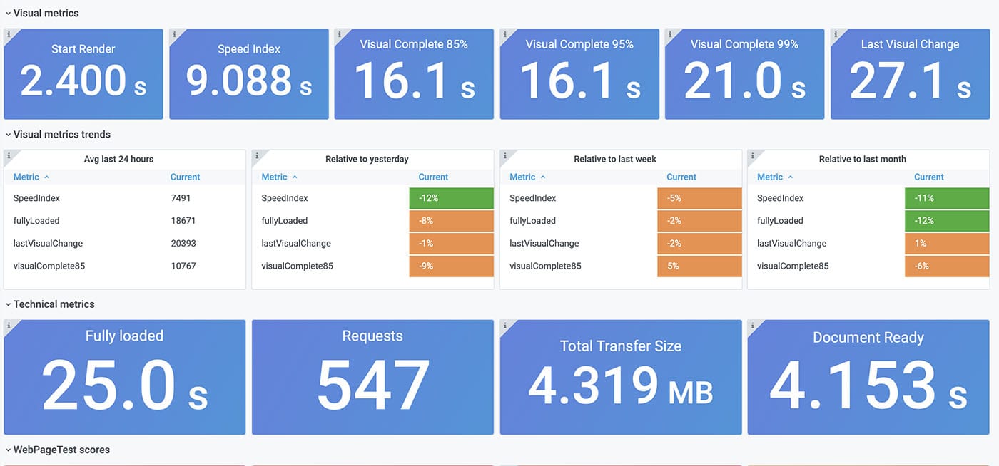 Web Performance Dashboards with sitespeed.io