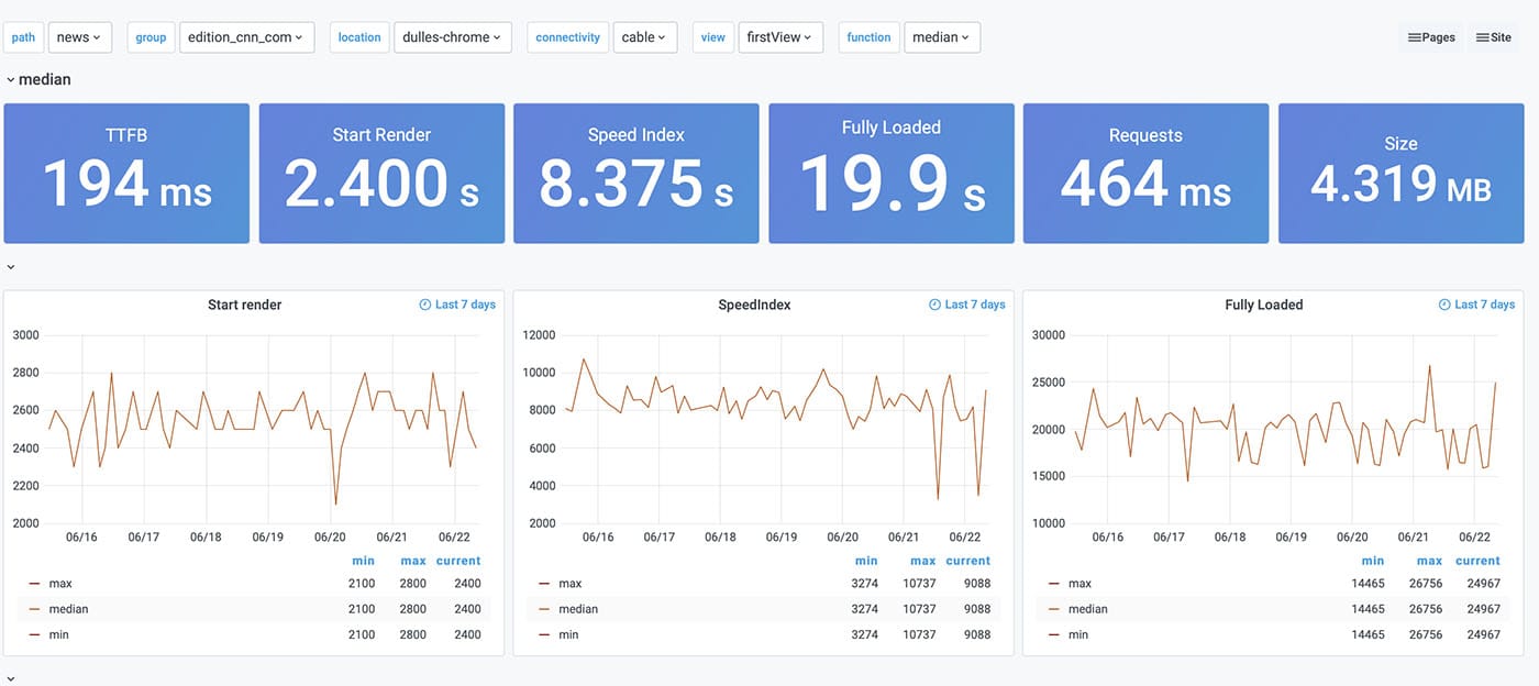 Web Performance Dashboards with sitespeed.io